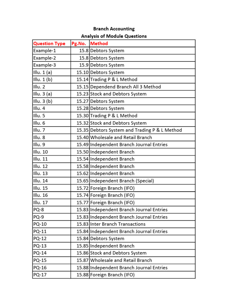 Analysis of Module Questions | PDF