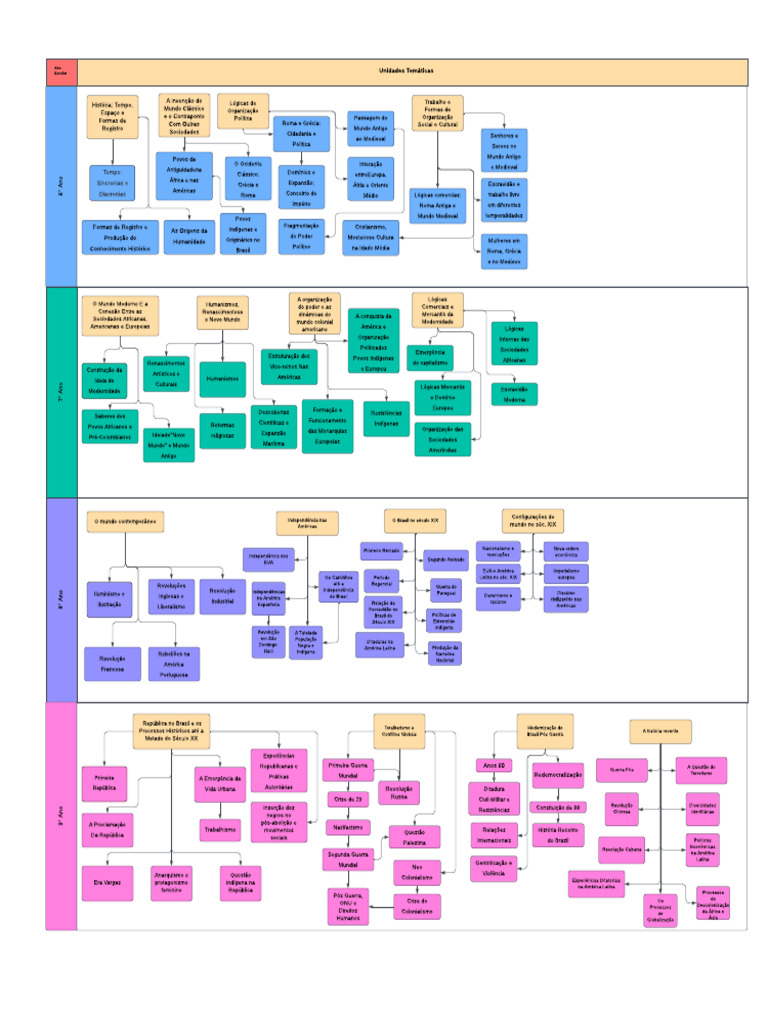 Mapa Mental I - Luan de Vicente Fonseca | PDF | Idade Média | Brasil