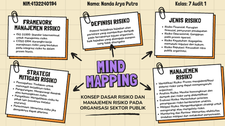 Nanda Arya - Mind Map Konsep Dasar Risiko Dan Manajemen Risiko | PDF
