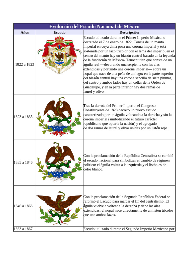 Evolución del Escudo Nacional Mexicano | PDF | Historia