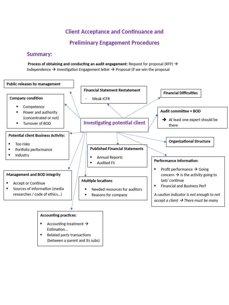 Client Acceptance and Continuance CH03 | PDF | Audit | Going Concern