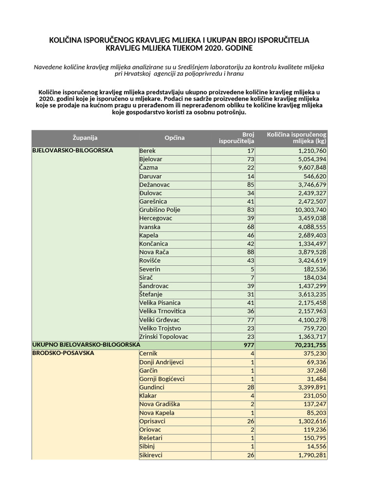 Isporucene Kolicine Mlijeka 2020 | PDF