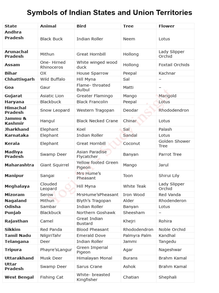 Uttar Pradesh State Symbols Overview | PDF