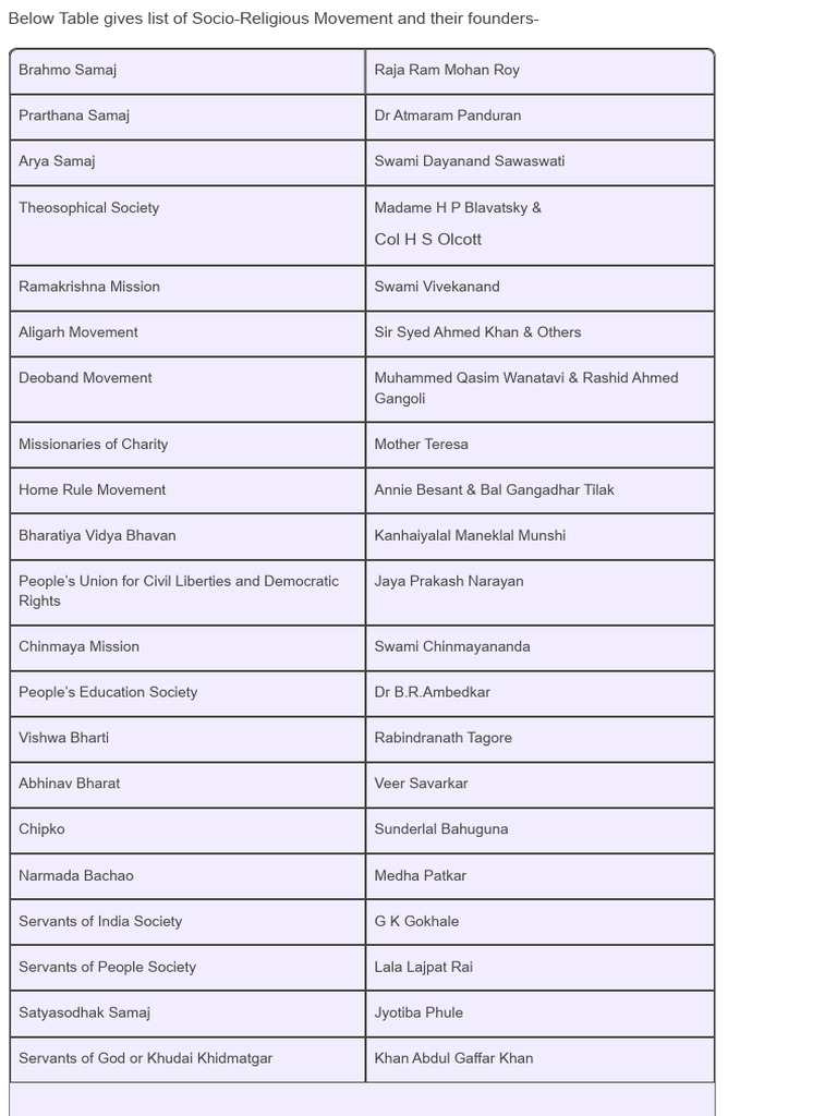 List of Socio Religious Movements, Political and Religious Philosophies ...