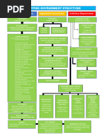 Philippine Government Organizational Chart | PDF | Separation Of Powers ...