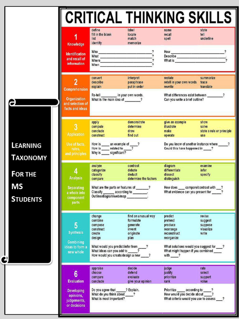 Learning Taxonomy For The MS Students | PDF | Learning | Theory