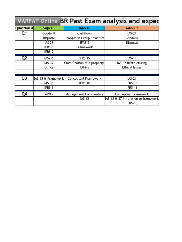 SBR Past Exam Papers Analysis | PDF