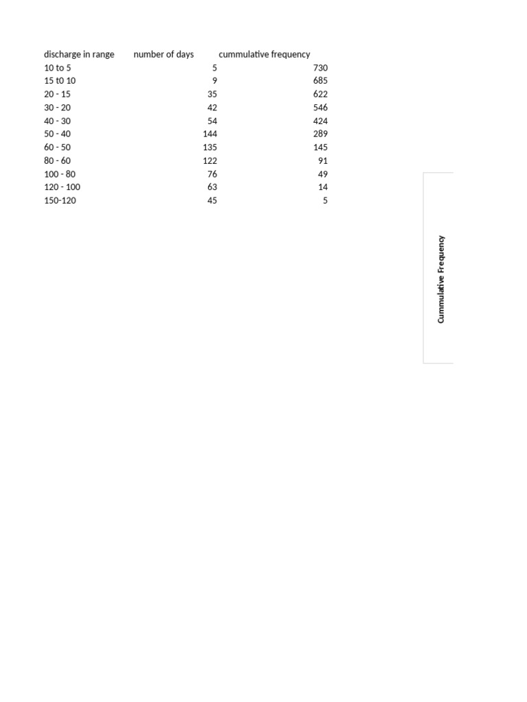 Discharge vs. Cumulative Frequency Chart | PDF