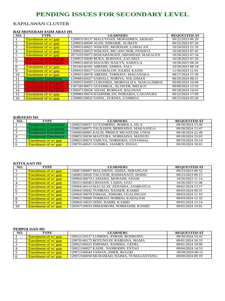 Secondary Level Enrollment Issues | PDF