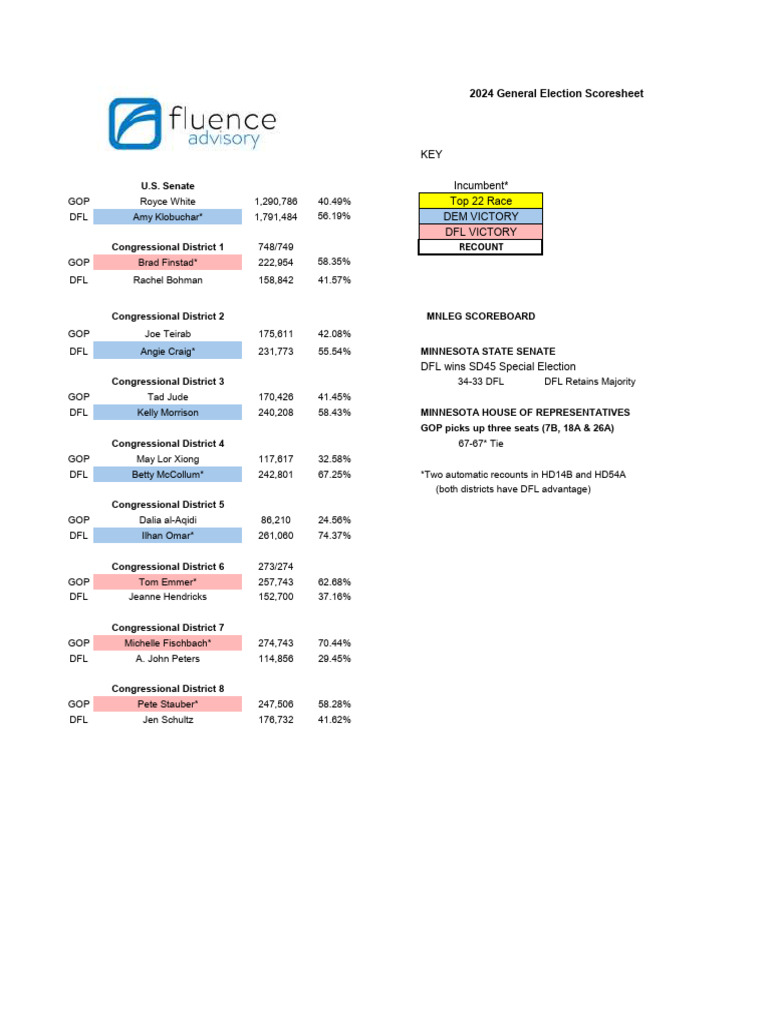 Fluence Advisory - Post-Election Scorecard 2024 | PDF | American ...