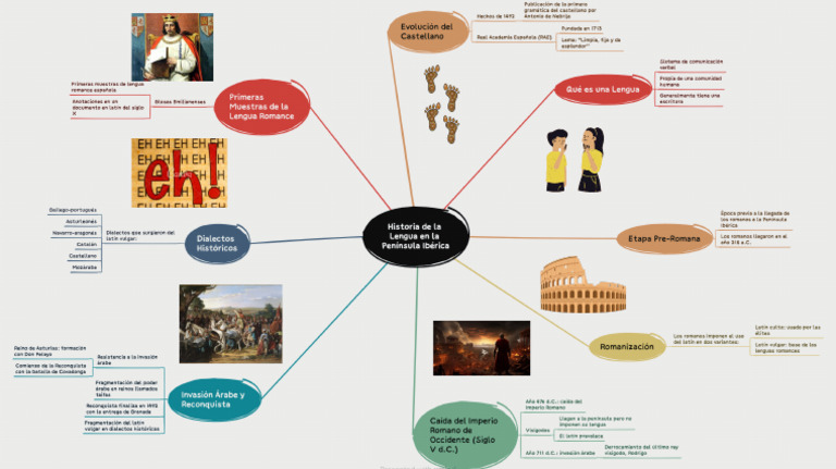 Mapa Mental de Adrian Zarco Campillo | PDF