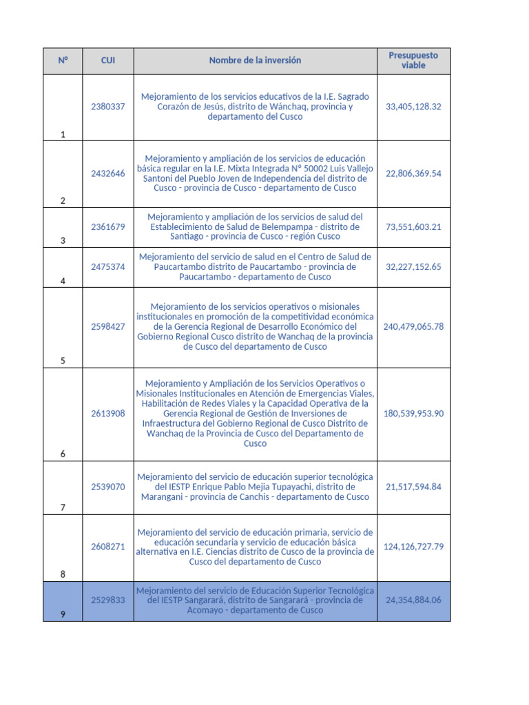 Inversiones en Infraestructura Cusco | PDF