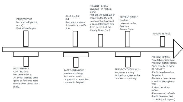 Grammar Time Line | PDF