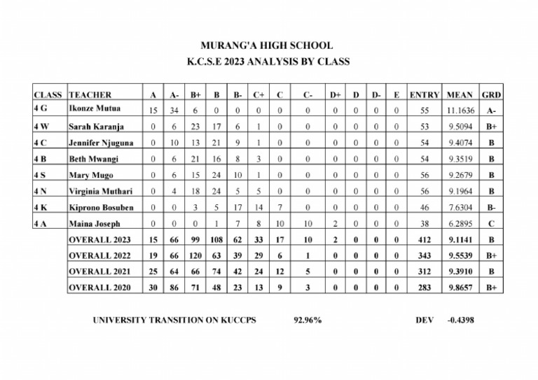Kcse 2023 Results | PDF