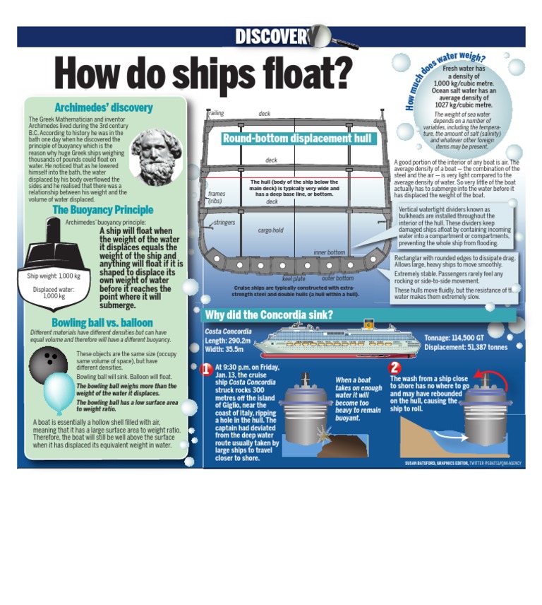 Disc How Ships Float | PDF | Buoyancy | Hull (Watercraft)