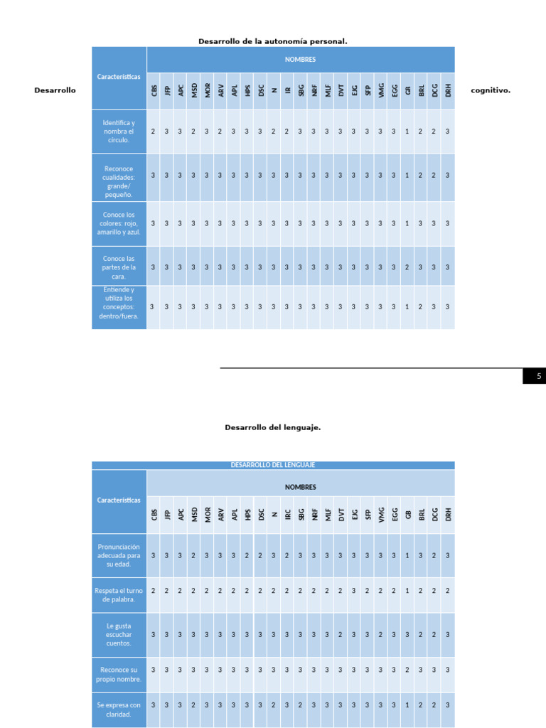 Tablas Datos Psicoevolutivos 2 | PDF