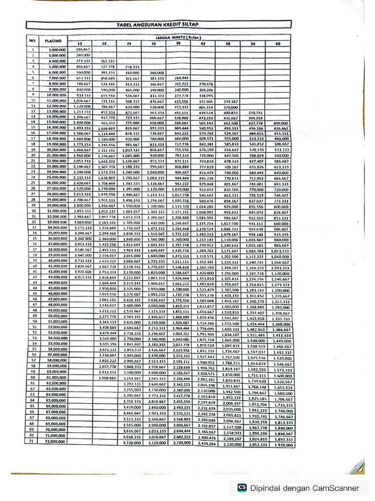 Tabel Angsuran Kredit Siltap | PDF