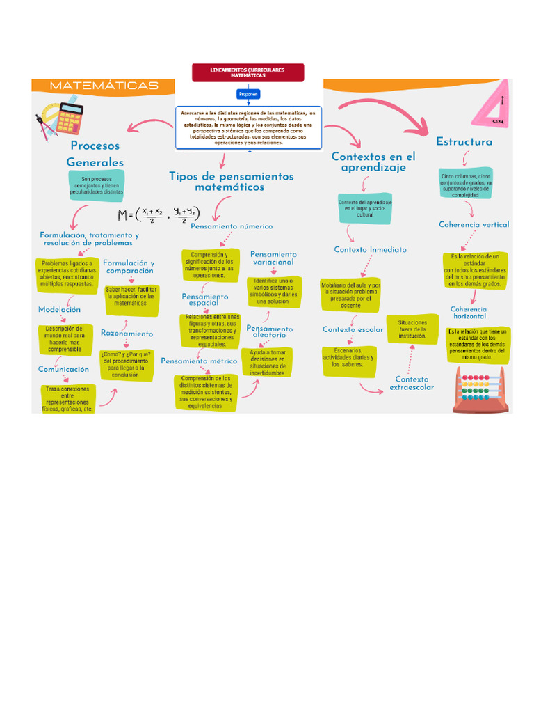 Mapa Conceptual Lineamientos de Matematicas | PDF