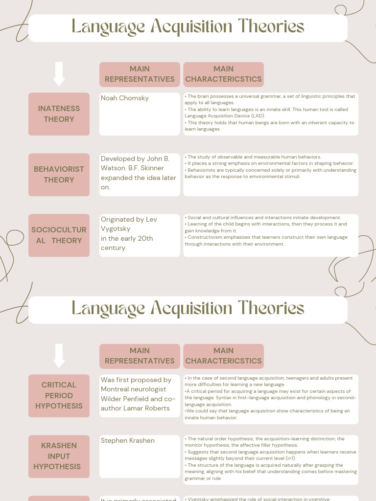 Language Acquisition Theories Overview | PDF | Language Acquisition ...