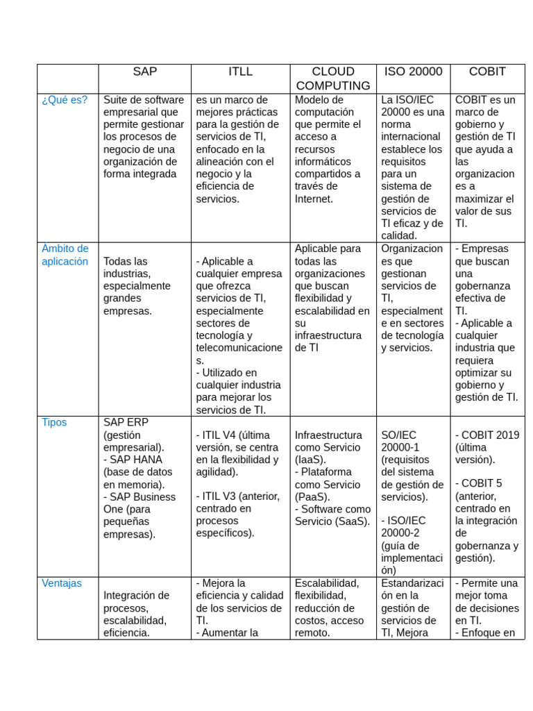 SAP Itll Cloud Computing ISO 20000 Cobit: ¿Qué Es? | PDF | Itil | Cobit