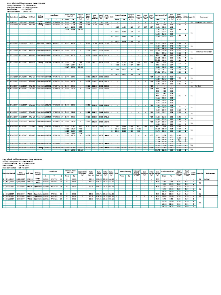 Drilling - Progress - NSK (GDI) | PDF
