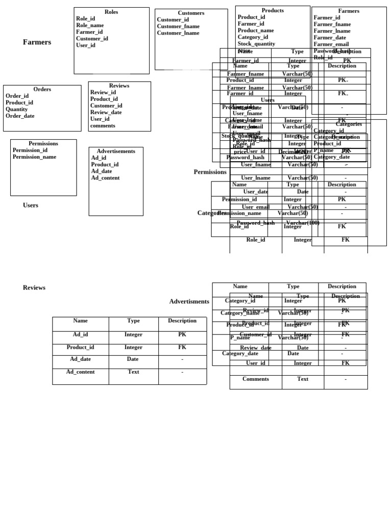 Tables and ERD Digrams | PDF | Computer Architecture | Elementary ...