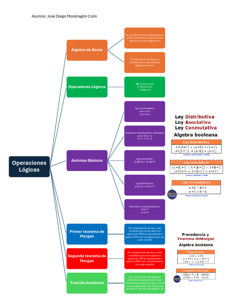 Mapas Unidad 2 | PDF | División (Matemáticas) | Álgebra de Boole