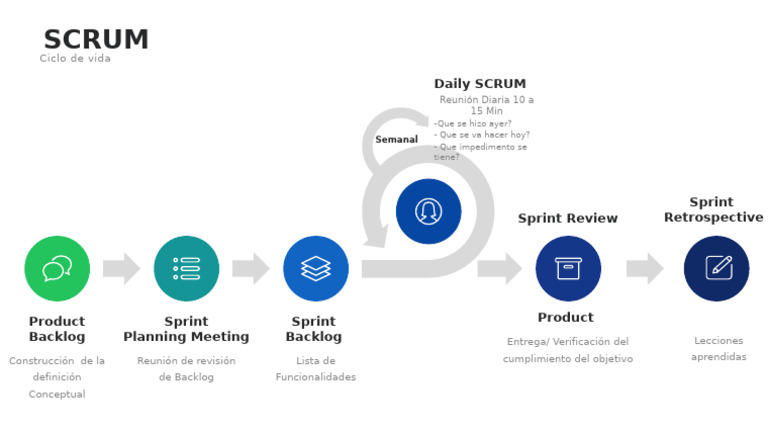 Ciclo de Vida Scrum | PDF