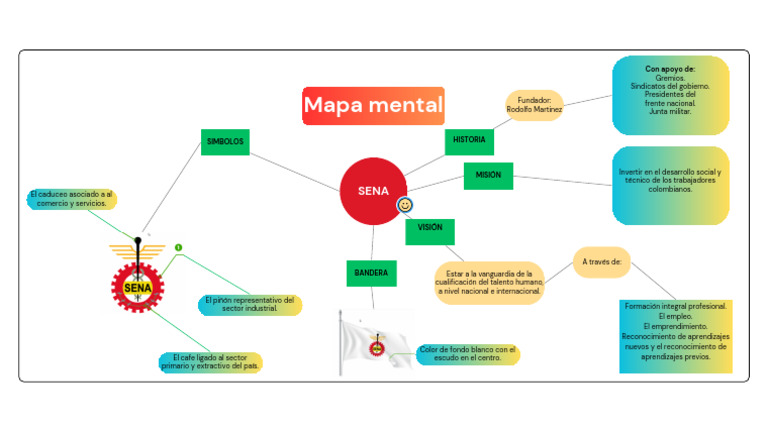 Evi1 - Mapa Mental SENA | PDF