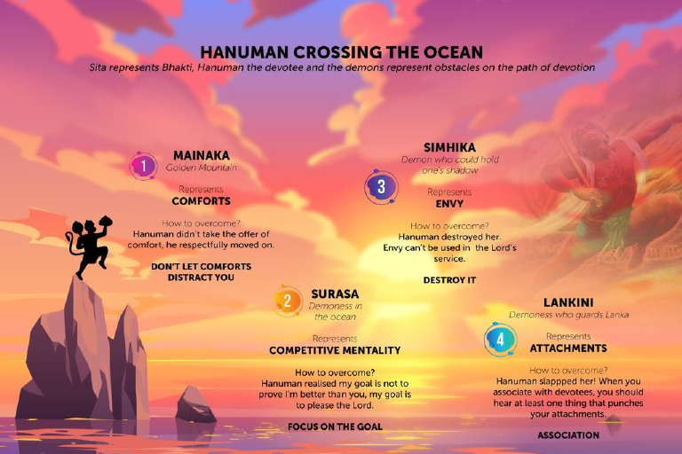 Lord Hanuman Crossing The Ocean ? | PDF