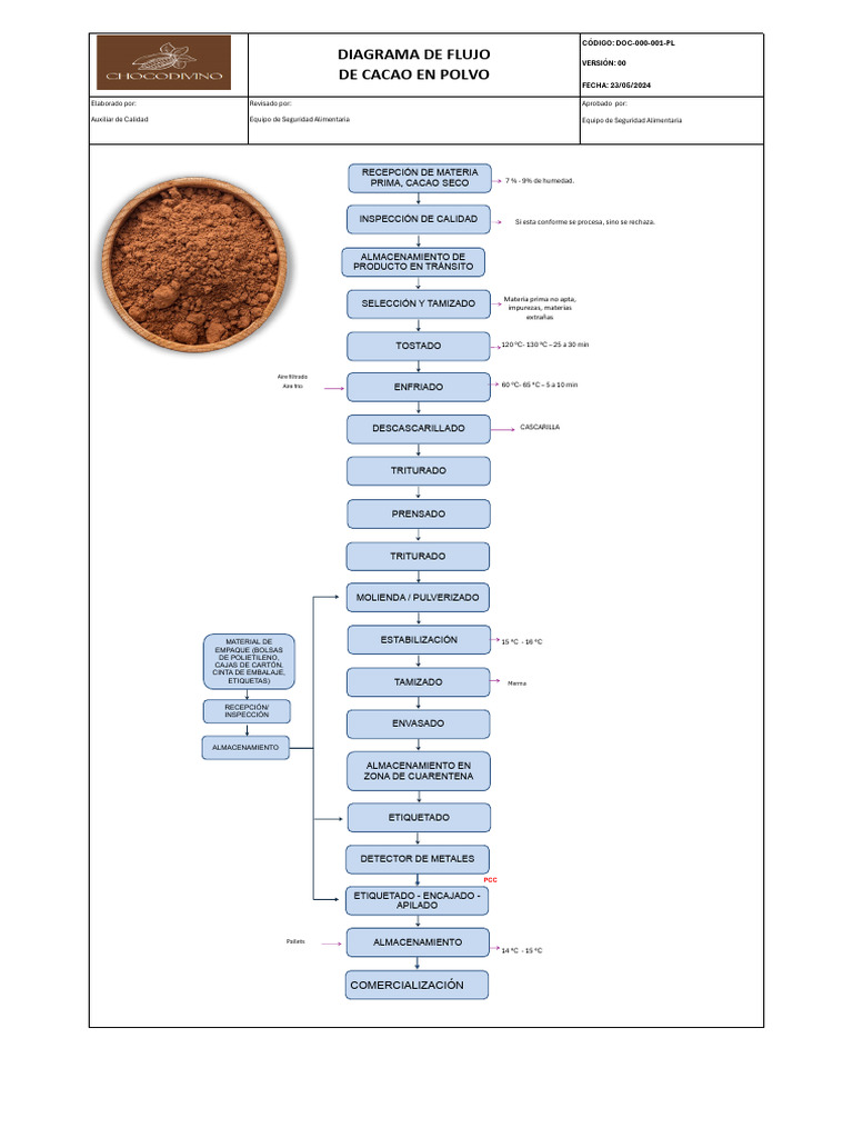 Diagrama de Flujo para Cacao en Polvo | PDF