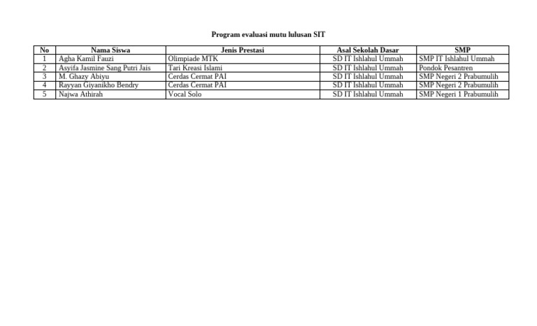 Program Evaluasi Mutu Lulusan SIT | PDF | Kesehatan Holistik