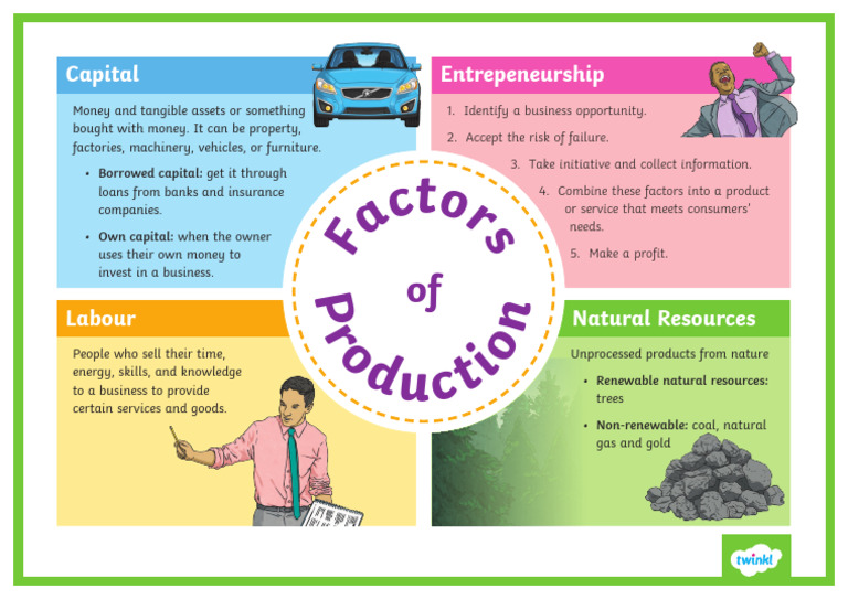 Factors of Production Overview | PDF | Finance & Money Management