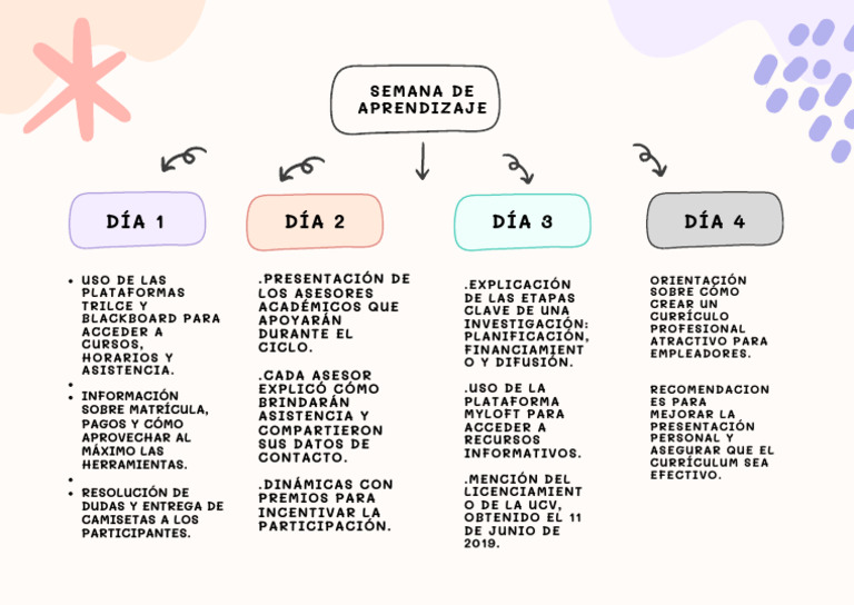 Organizador Gráfico Con Una Idea Principal y Tres Ideas Secundarias ...