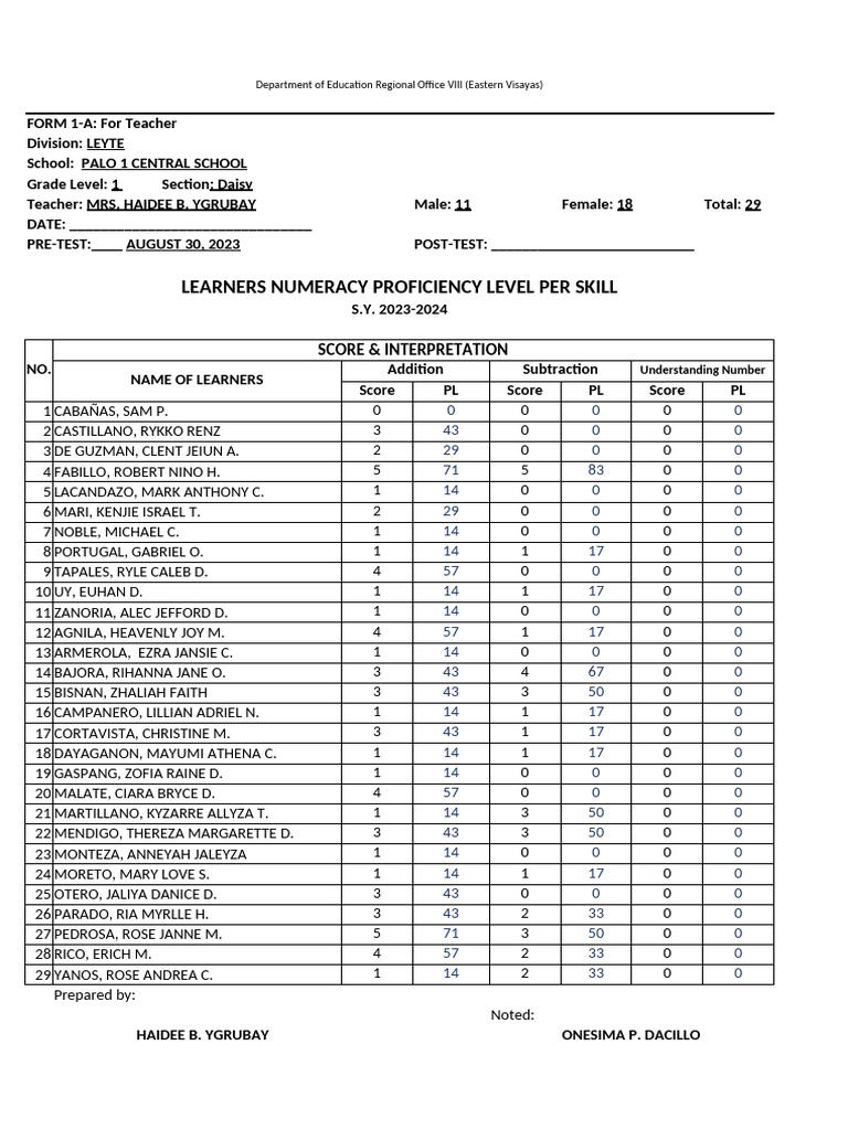 Learners Numeracy Proficiency Level Per Skill | PDF | Aprendizaje ...