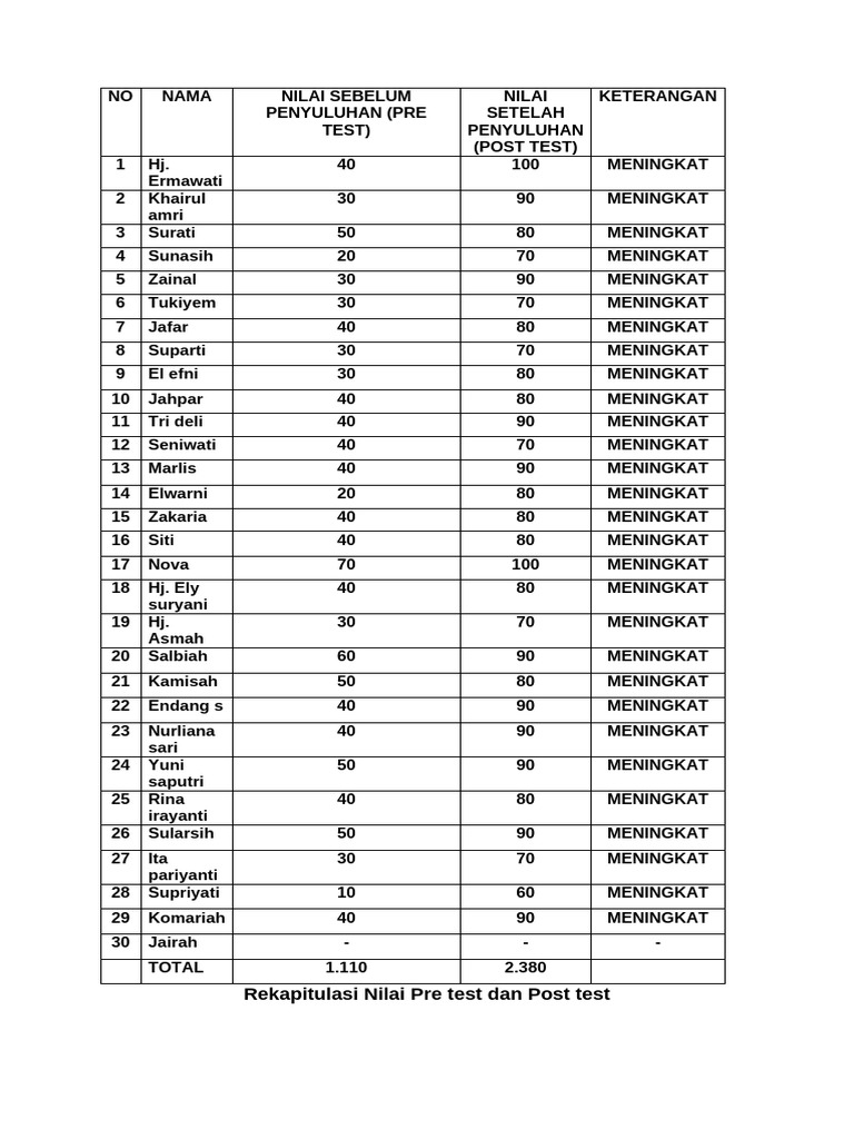 Peningkatan Nilai Peserta Penyuluhan | PDF