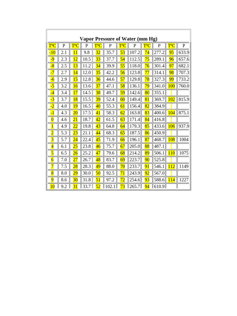 Tableau de pression de vapeur d'eau | PDF | Sports et loisirs ...