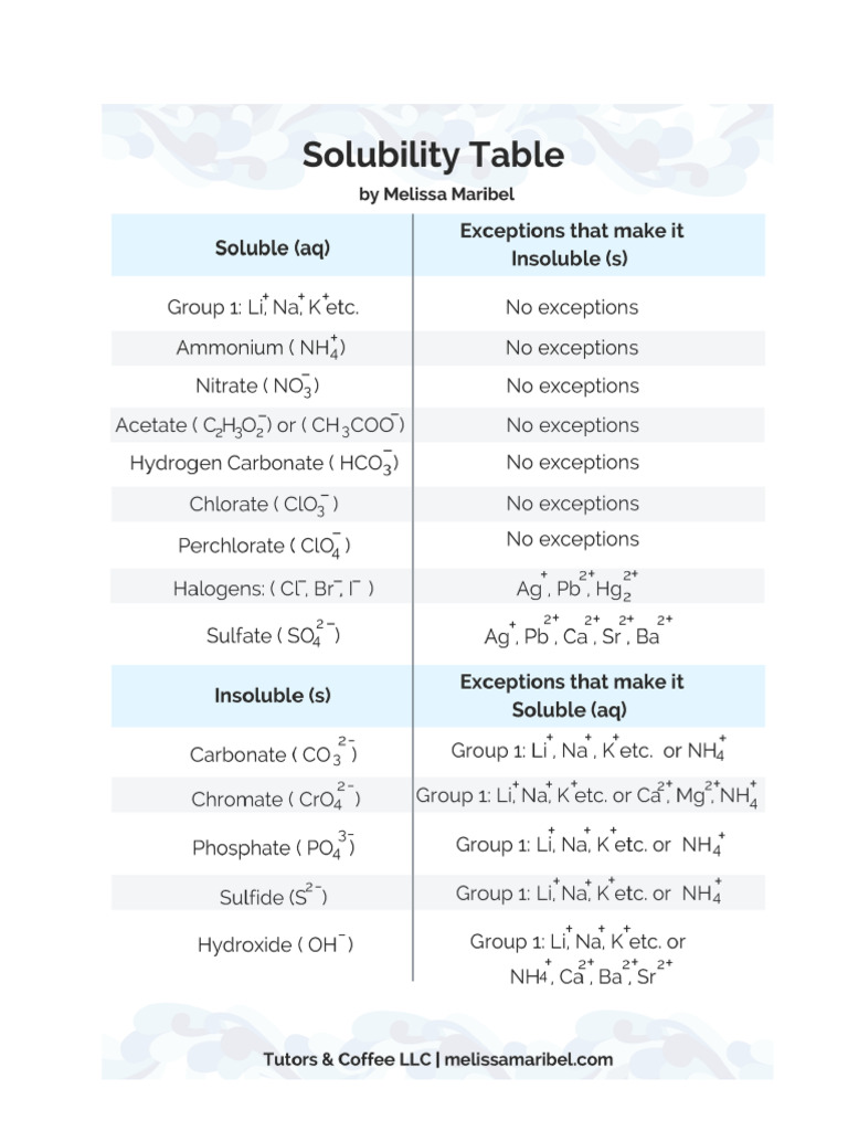 Solubility Table by Miriam | PDF