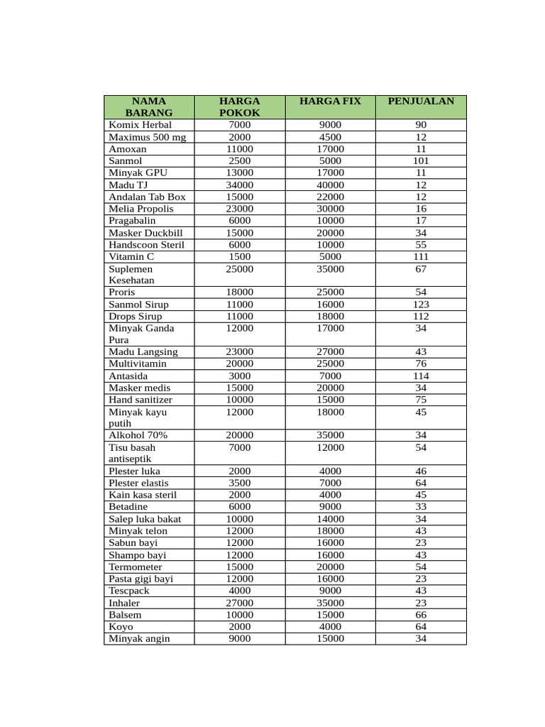 List Barang Praktikum (Klasifikasi Barang) | PDF