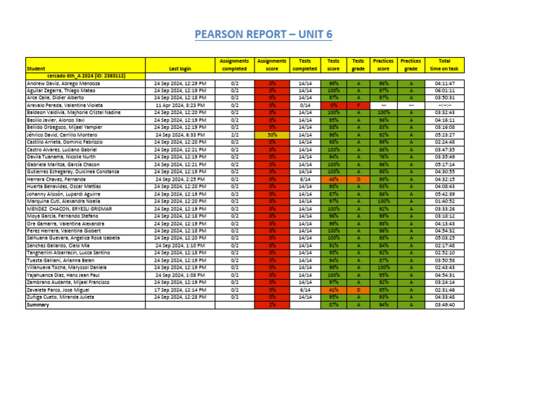 Pearson Unit 6 Student Performance Report | PDF