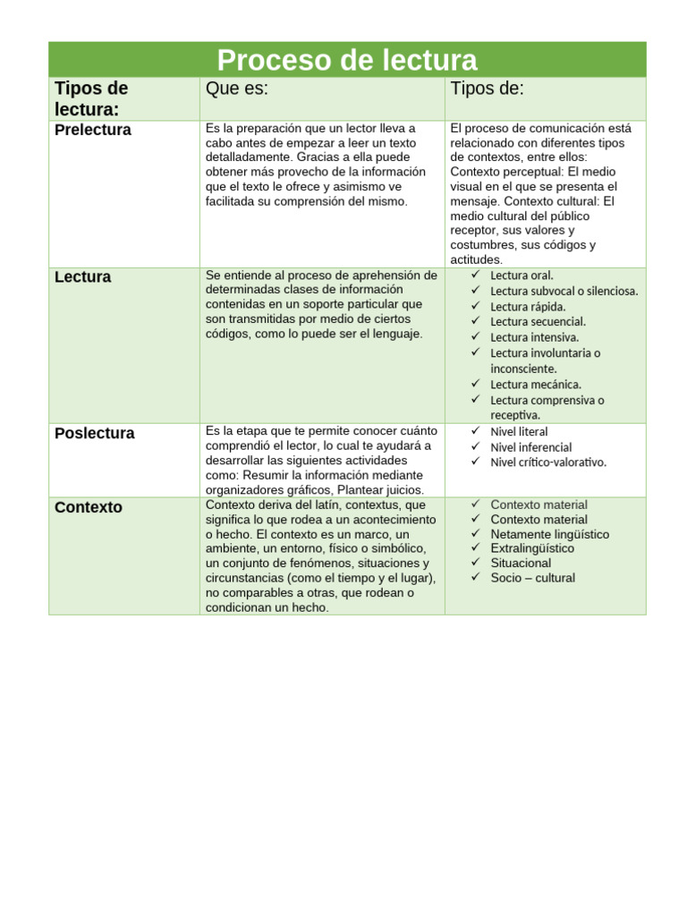 Proceso de Lectura | PDF | Comprensión lectora | Comunicación humana