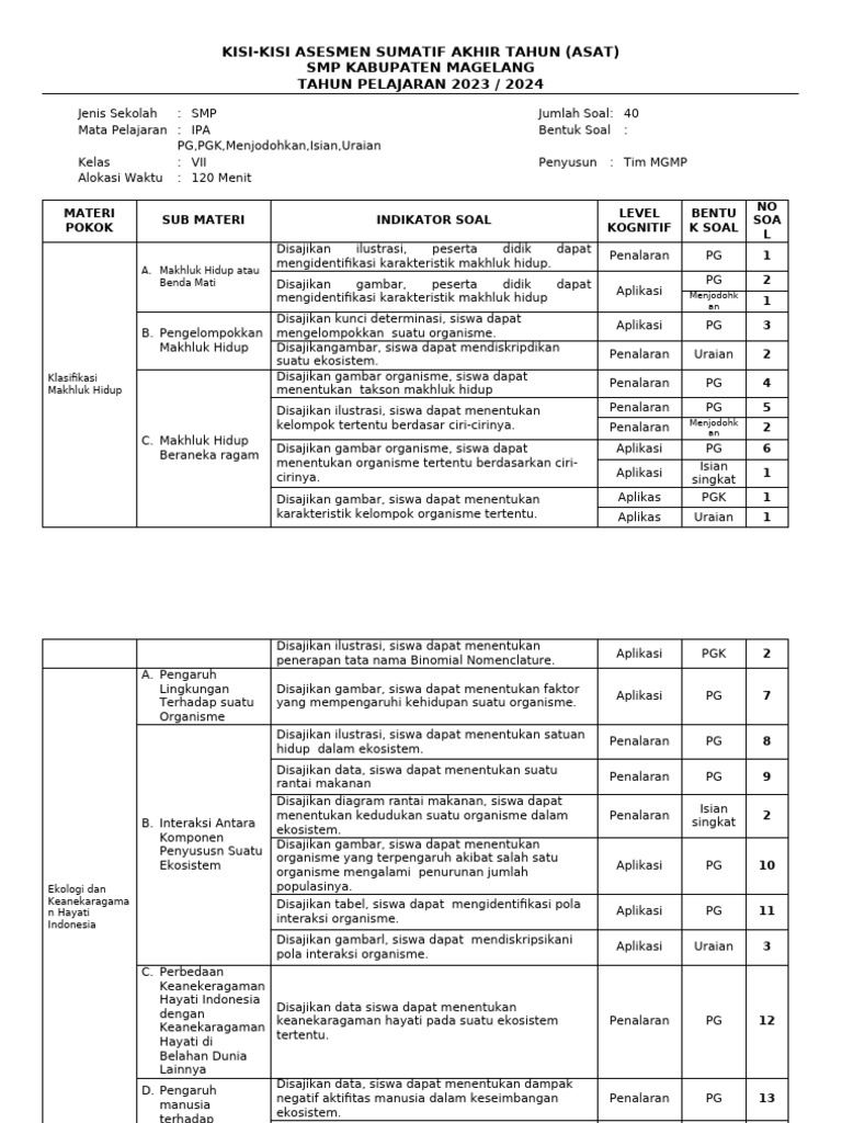 Kisi-Kisi ASAT IPA Kelas VII 2023/2024 | PDF