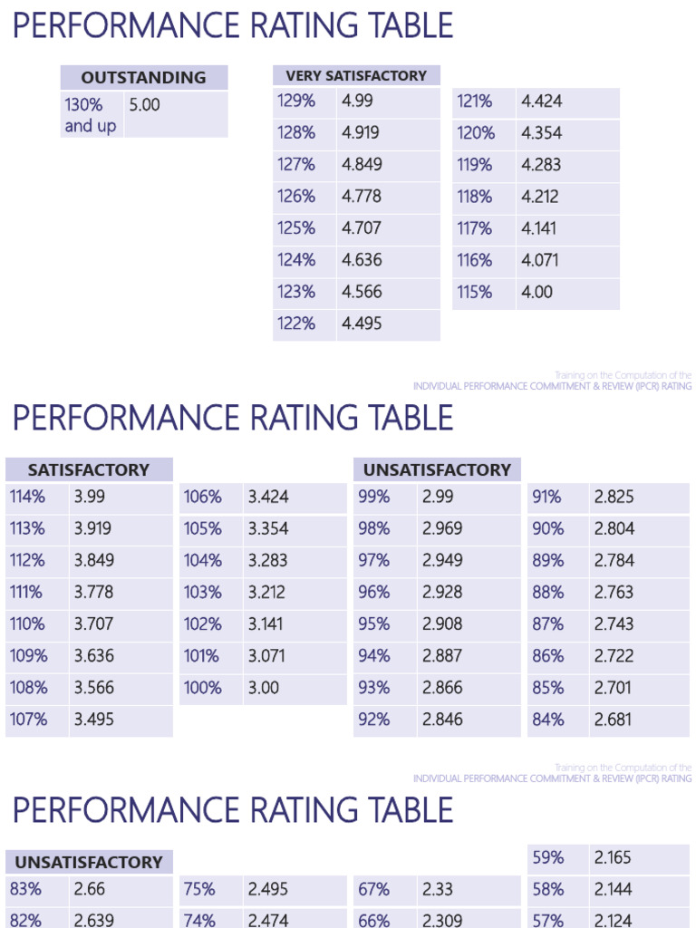 IPCR Rating Guidelines and Table | PDF