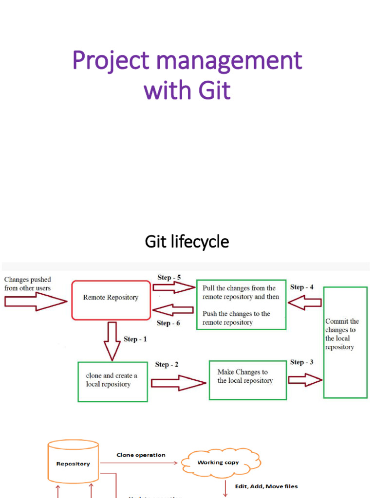 Git Life Cycle | PDF | Computers | Technology & Engineering