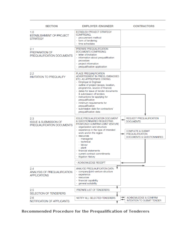 Tender Procedure | PDF