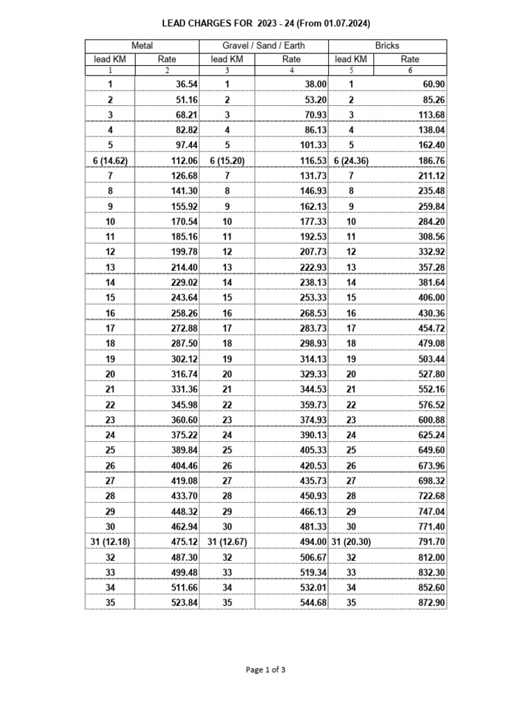 Labour Rates and Conveyance 2024-25 | PDF | Building Materials ...