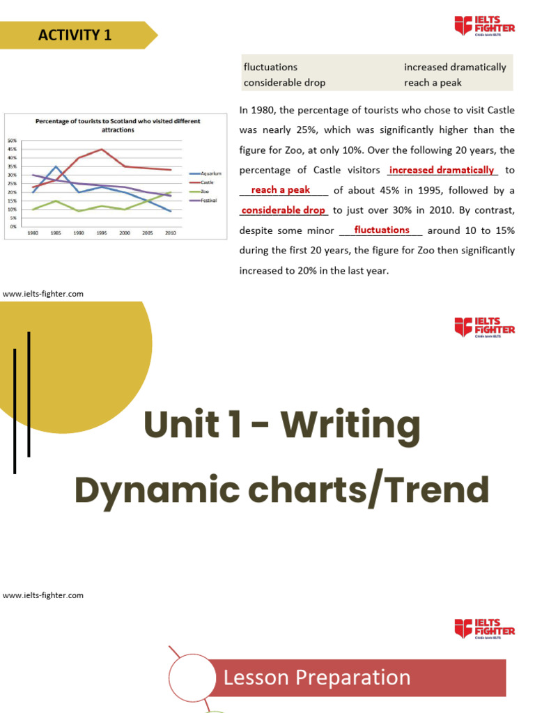 Ielts B - Writing - Unit 1. Dynamic Charts | PDF | Fair Trade | Train