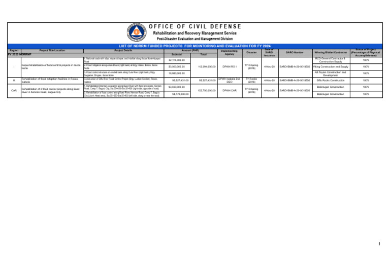 E NDRRM Funded Projects Database Priority For Monitoring and Evaluation ...
