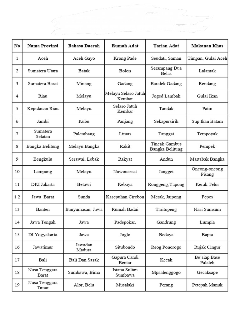 Tabel 38 Provinsi Berserta Budaya Nya | PDF