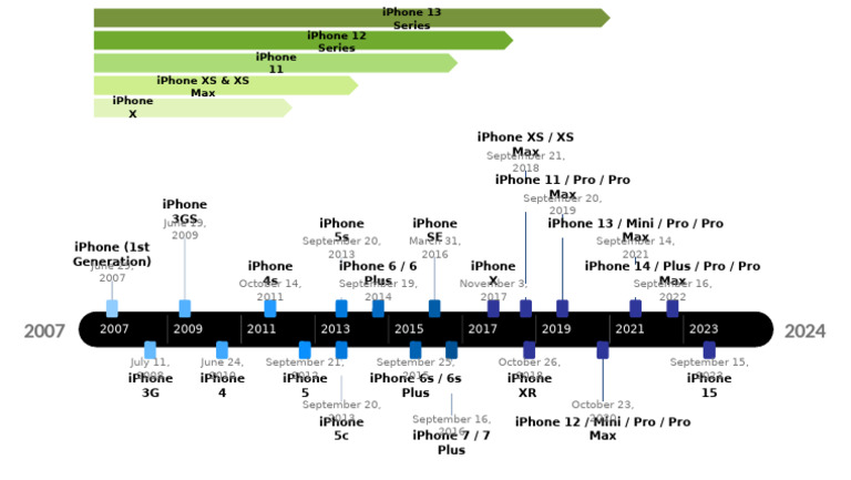 I Phone Timeline Updated 2024 57f7b4fb5e | PDF | I Phone | Apple Inc ...